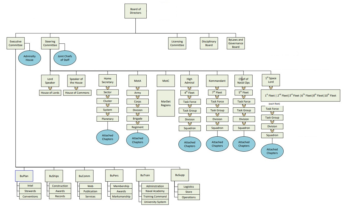 TRMN Organizational Chart - Mantipedia